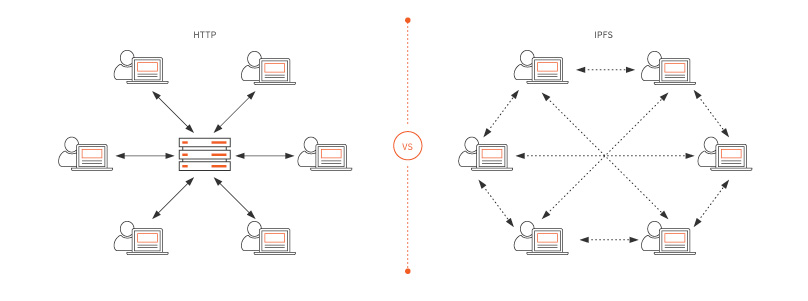 Distributed File System Ipfs I Will Explain The Distributed File 7746