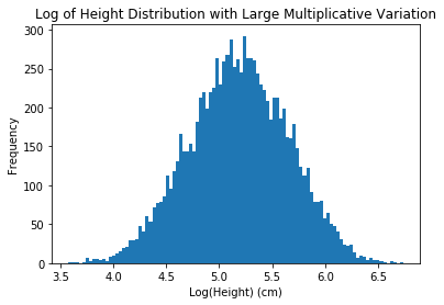Properties of the Normal Distribution | by JUSTIN OLSON | Analytics ...