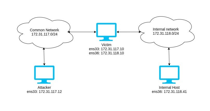 Pivoting to internal networks using ssh like a boss | by Sunny Mishra ...