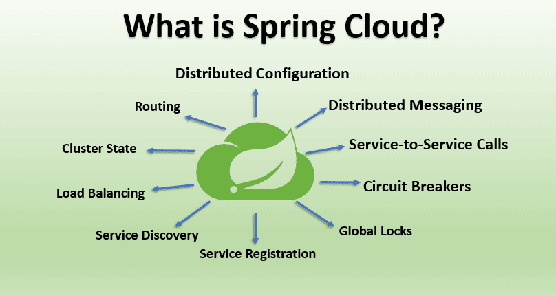 What is Spring Cloud and how it is different from Spring and Spring ...