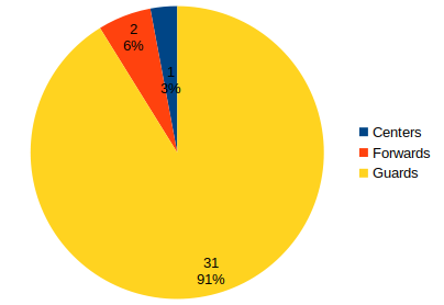 A Detailed look at Double-doubles | by Phil Walsh | Her Hoop Stats | Medium