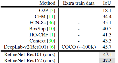 RefineNet — Multi-path Refinement Network (Semantic Segmentation) | by ...
