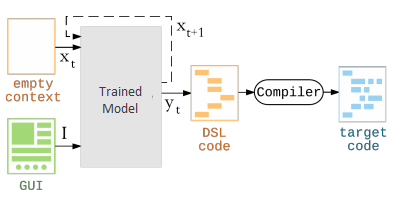 AI based UI Development (AI-UI). Artificial Intelligence (AI) is… | by ...