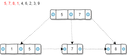 How B+Tree Indexes Are Built In A Database? | by Christopher Tao ...