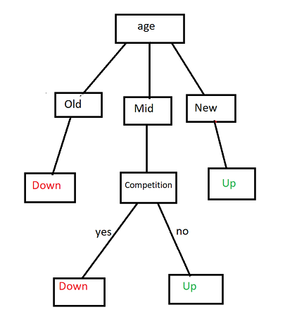 Decision Tree with Practical Implementation | by Amir Ali | Wavy AI ...