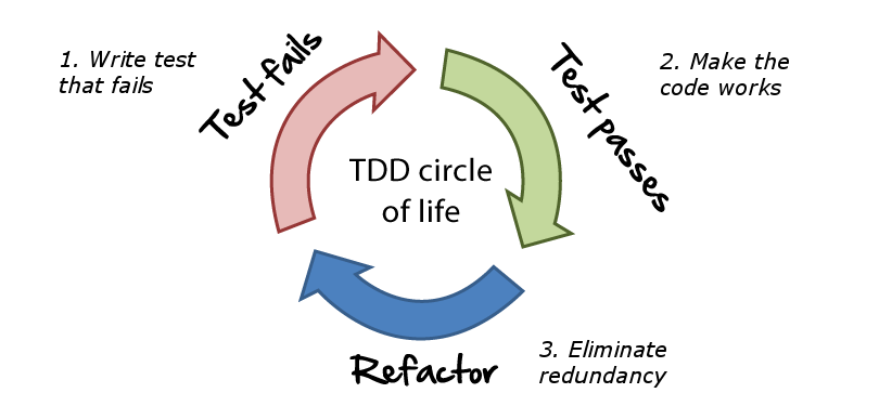 Let’s code, but first… TDD. Test-driven development, also known as ...