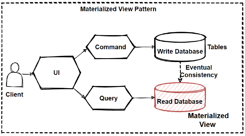 Materialized View Pattern. In this article, we are going to talk… | by Mehmet Ozkaya | Design ...