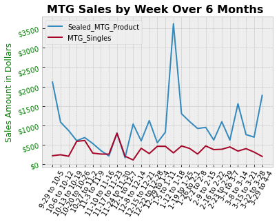How the sales of Magic The Gathering is Affected by a New Set Release ...
