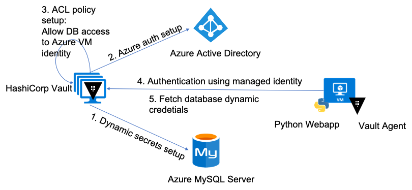 Dynamic Secrets in Azure VMs with HashiCorp Vault | Kapil Arora | HashiCorp Solutions ...