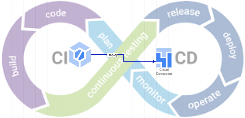 A Centralised Approach to CICD of DAGs on Google Cloud Composer with Google Cloud Build — Part 1 ...