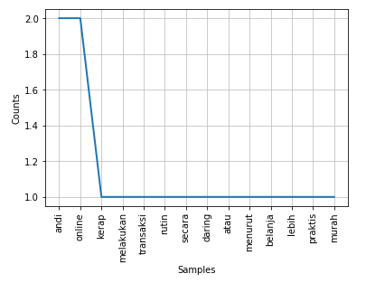 Dasar Text Preprocessing dengan Python | by Kuncahyo Setyo Nugroho | Medium
