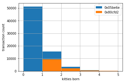 Exploring CryptoKitties — Part 2: The CryptoMidwives | by Markus ...