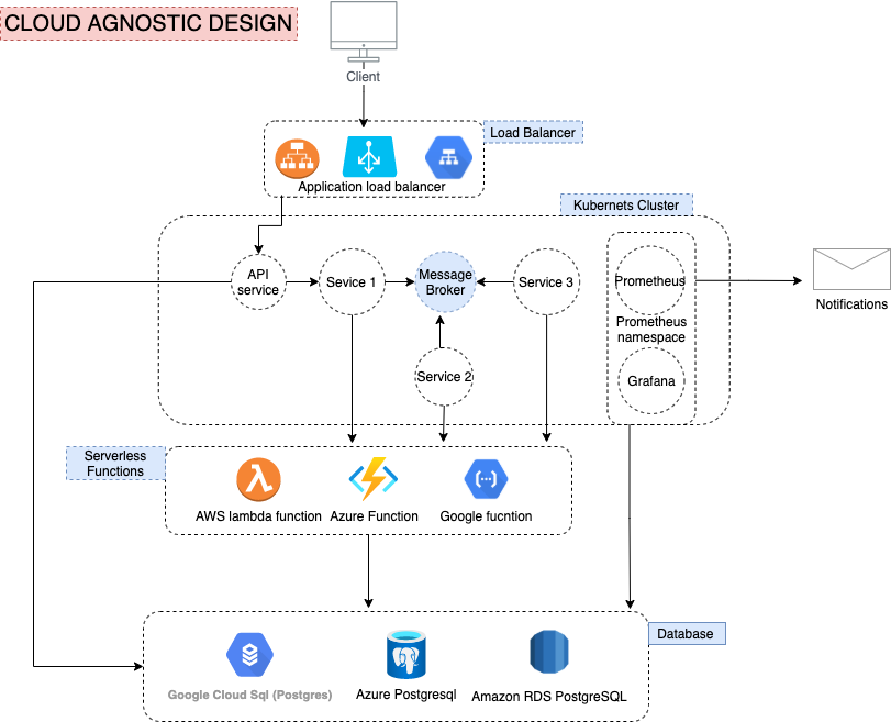 Cloud Agnostic Design. In this article, I’ll explain what… | by Kaushal Prajapati | Technical ...