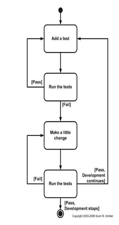 TDD. What is TDD? | by Ingabire Christine | Medium