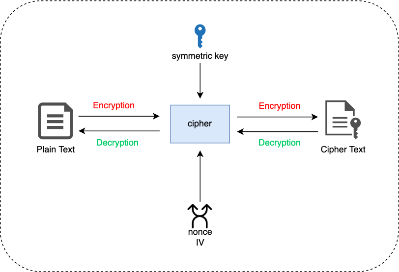 Encrypt a File using Go. With the growing of the software, there… | by ...