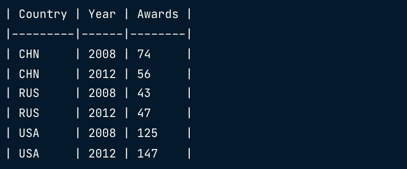 How to pivot with SQL. Sometimes we would like to change the… | by ...