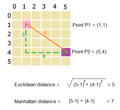 euclidean distance formula excel