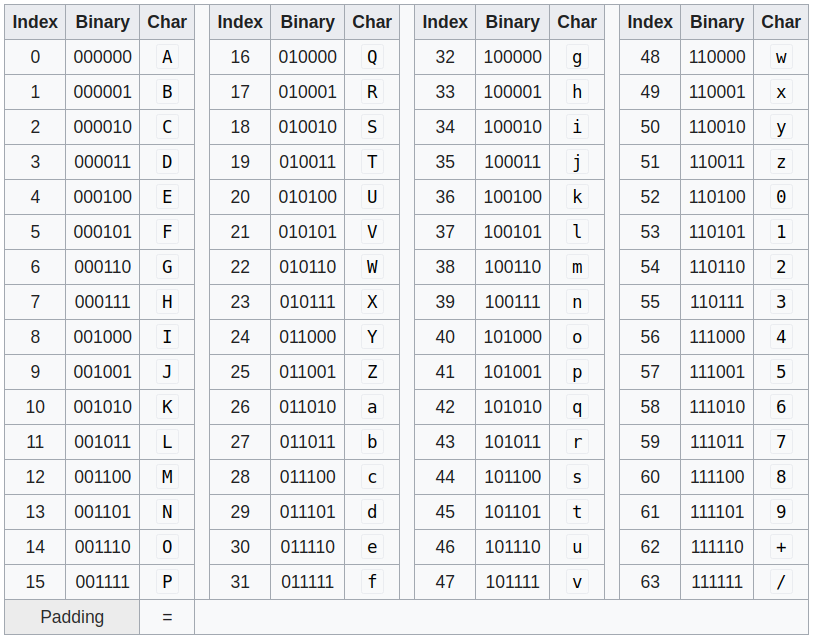 Decoding Base 64 What Is Binary To Text Encoding Why By Shashi Bhushan Booleanbhushan 6177