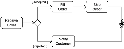 UML: Activity Diagram. Activity diagram is useful to specify… | by ...
