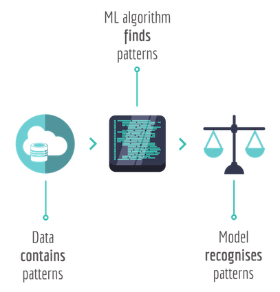 Not yet another article on Machine Learning! | by Semi Koen | Towards ...