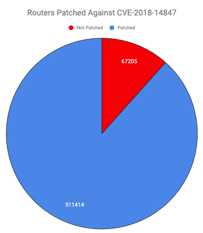 Winbox in the Wild. Port 8291 Scan Results | by Jacob Baines | Tenable TechBlog | Medium