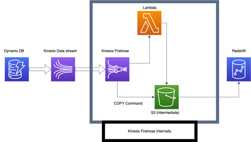 ETL | Redshift | Data Engineering | Firehose | Medium