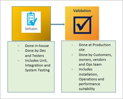 Verification and Validation (V&V) | by Kushan Tharaka | Medium