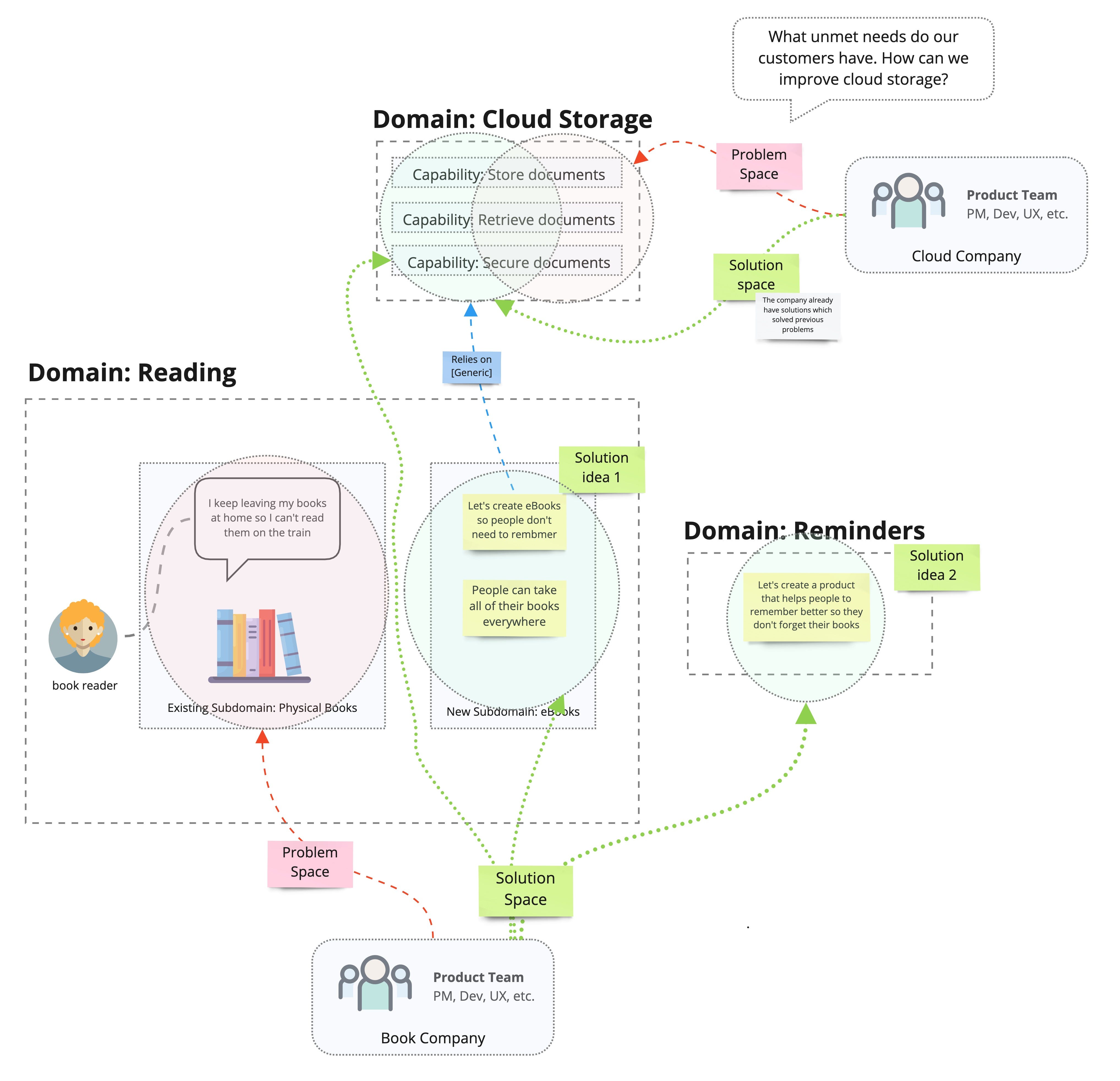 Domain, Subdomain, Bounded Context, Problem/Solution Space in DDD: Clearly Defined | by Nick ...