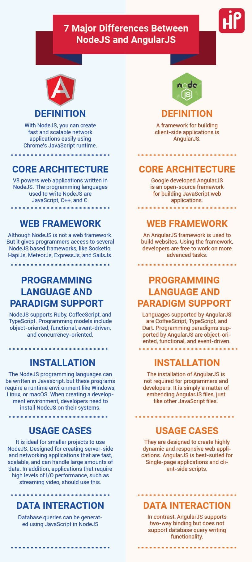 NodeJS vs AngularJS: Which is The Best For Your Project? | by ...