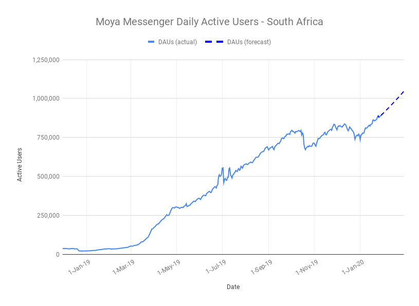 #datafree Moya App closing in on 1 million daily active users in South ...
