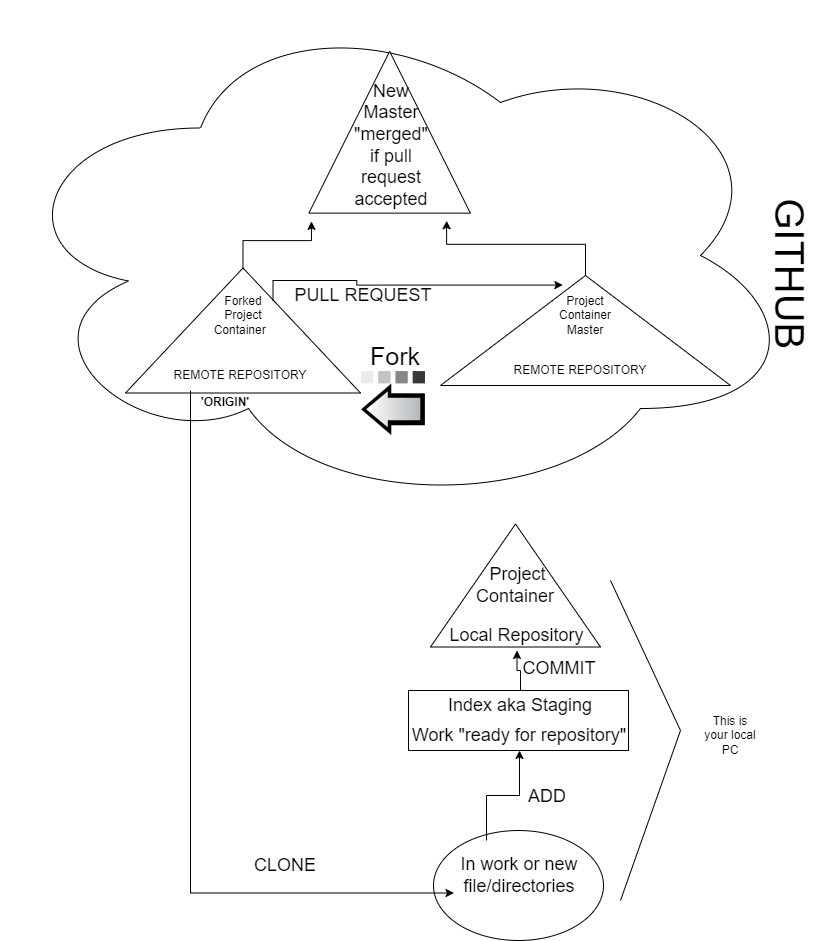 GITHUB Forked…. a Linux story. If you are ever asked to fork and push… | by Bjorn Nielsen | Medium