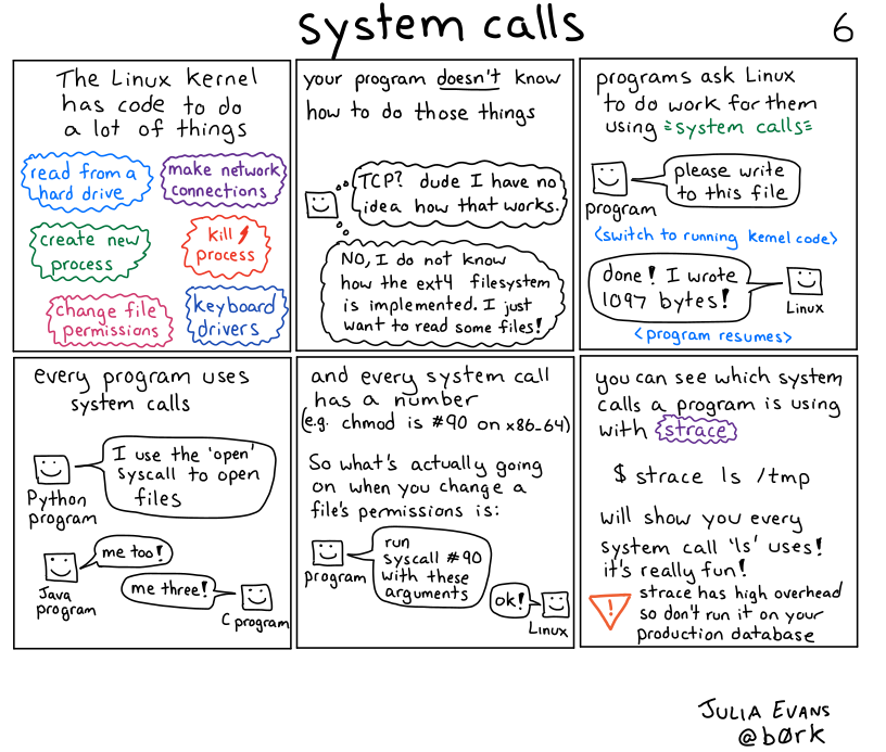 Linux: System Calls and Strace. An overview of syscalls and strace tool | by Md Shamim | Level ...