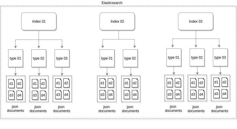Installing Elasticsearch And First Steps To The Api By Arun Mohan