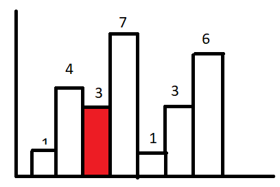 Histogram Area Problem. (Optimal Solution Using Stack based… | by Siddharth Gupta | Medium