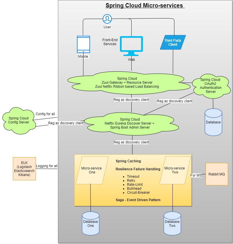 Spring cloud microservices architecture design and implementation | Medium