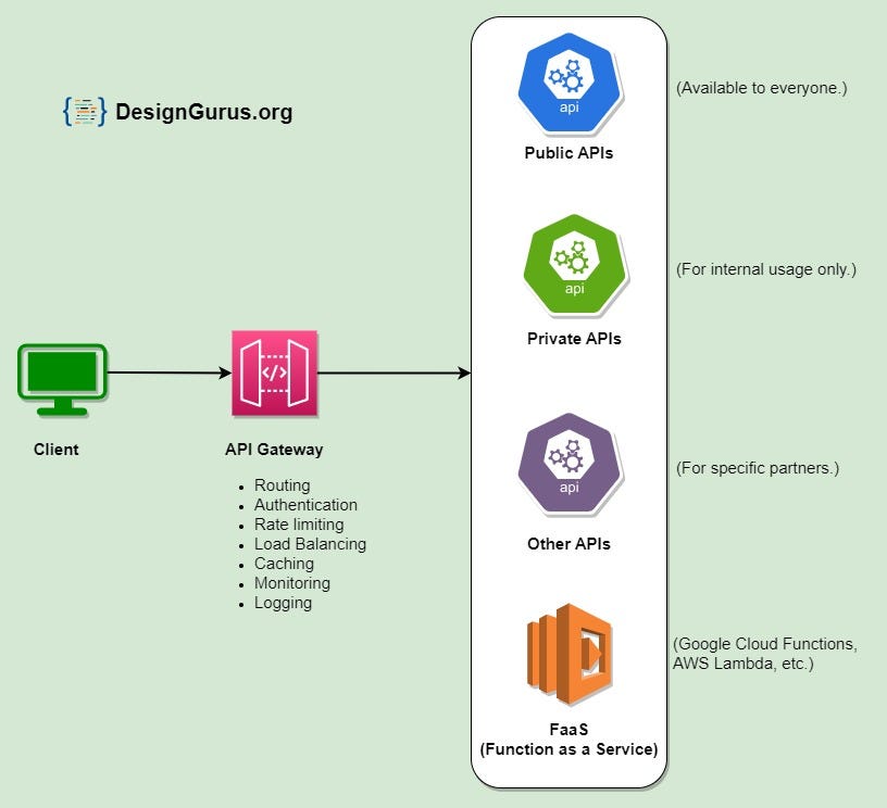 System Design Basics: What is an API Gateway? | by Arslan Ahmad | Geek ... System Design Basics: What is an API Gateway? | by Arslan Ahmad | Geek ...