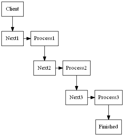 Chain of Responsibility Design Pattern in Python | by Sean Bradley | Design Patterns In Python ...
