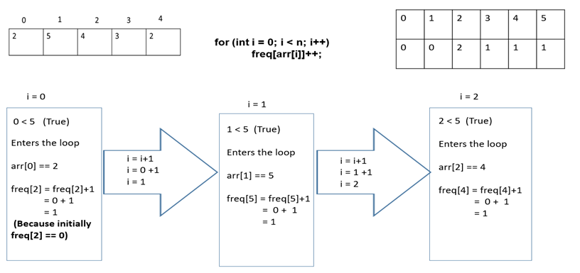 Count The Triplets Arrays By Perfect Platinum Nerd For Tech Medium