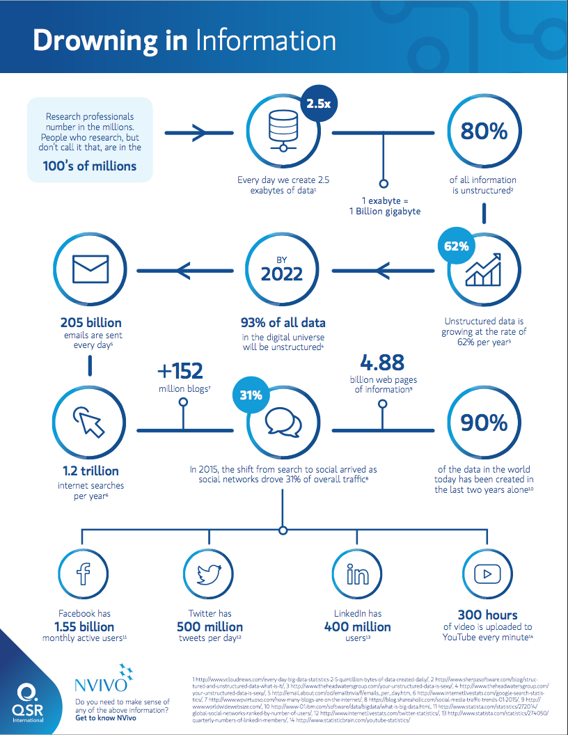 Drowning in Information (Infographic) | by Chris Astle | Medium