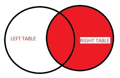 A Beginners Guide to SQL Joins. An efficient way to properly understand ...
