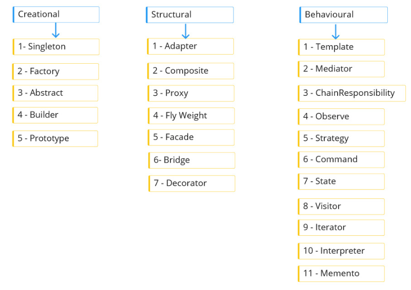 What is Design Patterns. Design patterns are documents and… | by Mahsa ...