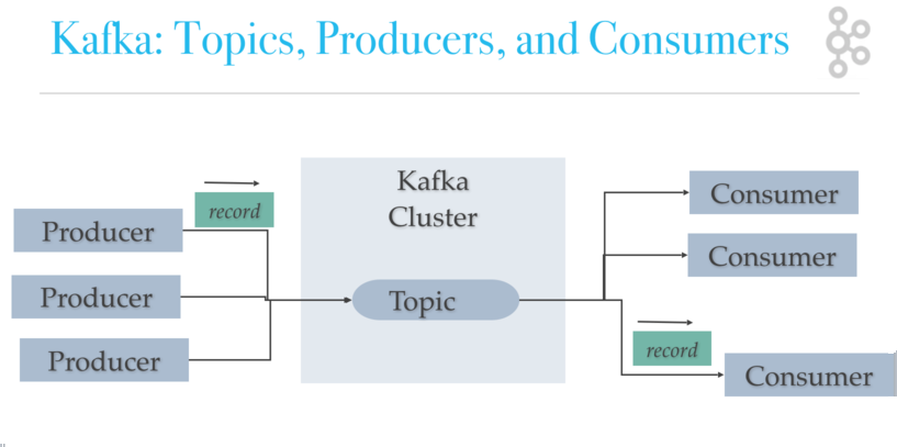 Getting Started with Kafka. What is Kafka? | by Inthujan | Medium