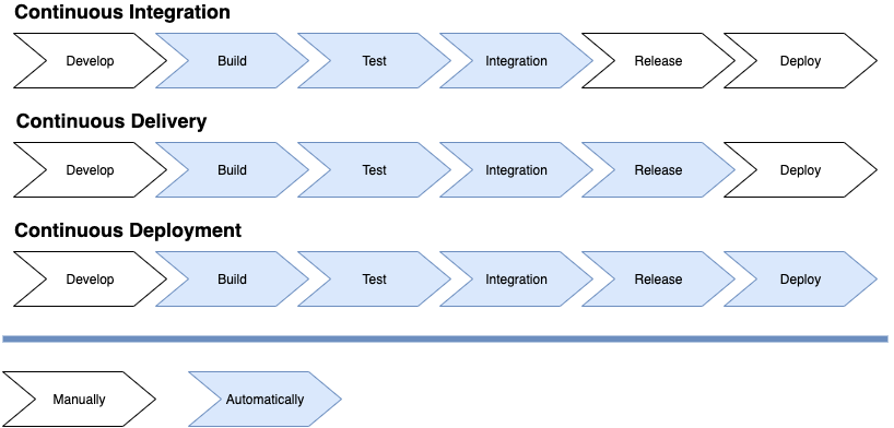 Continuous Integration / Continuous Deployment (CI/CD) | by Tobias Wittmann | FAUN Publication
