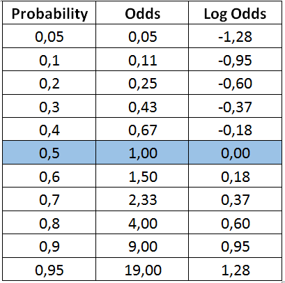 Logistic Regression — Explained. Detailed theoretical explanation and ...