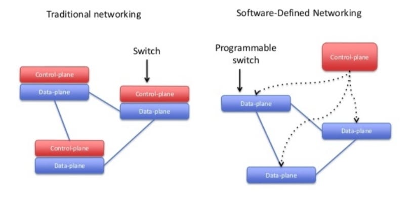 Network Traffic Classification in SDN using Deep learning | by Samarth Sharma | Medium