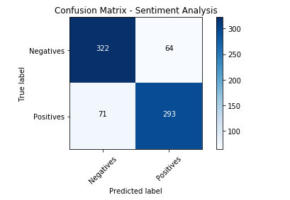 How to Create a Sentiment Analyzer with Text Classification — Python ...