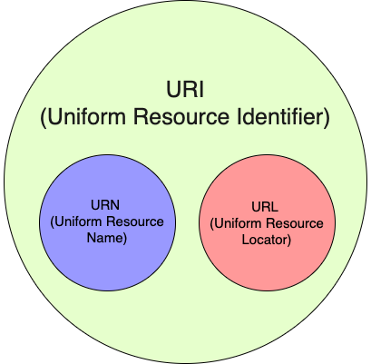 What is the Difference Between a URI, URL, and URN | by Nehal Khan | Level Up Coding