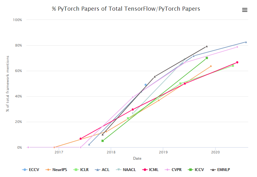 Ml03 Pytorch Vs Tensorflow Analytics Vidhya 3297