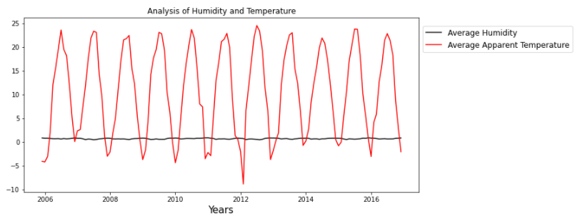 Performing Analysis of Meteorological Data | by Anshulsingh | Medium
