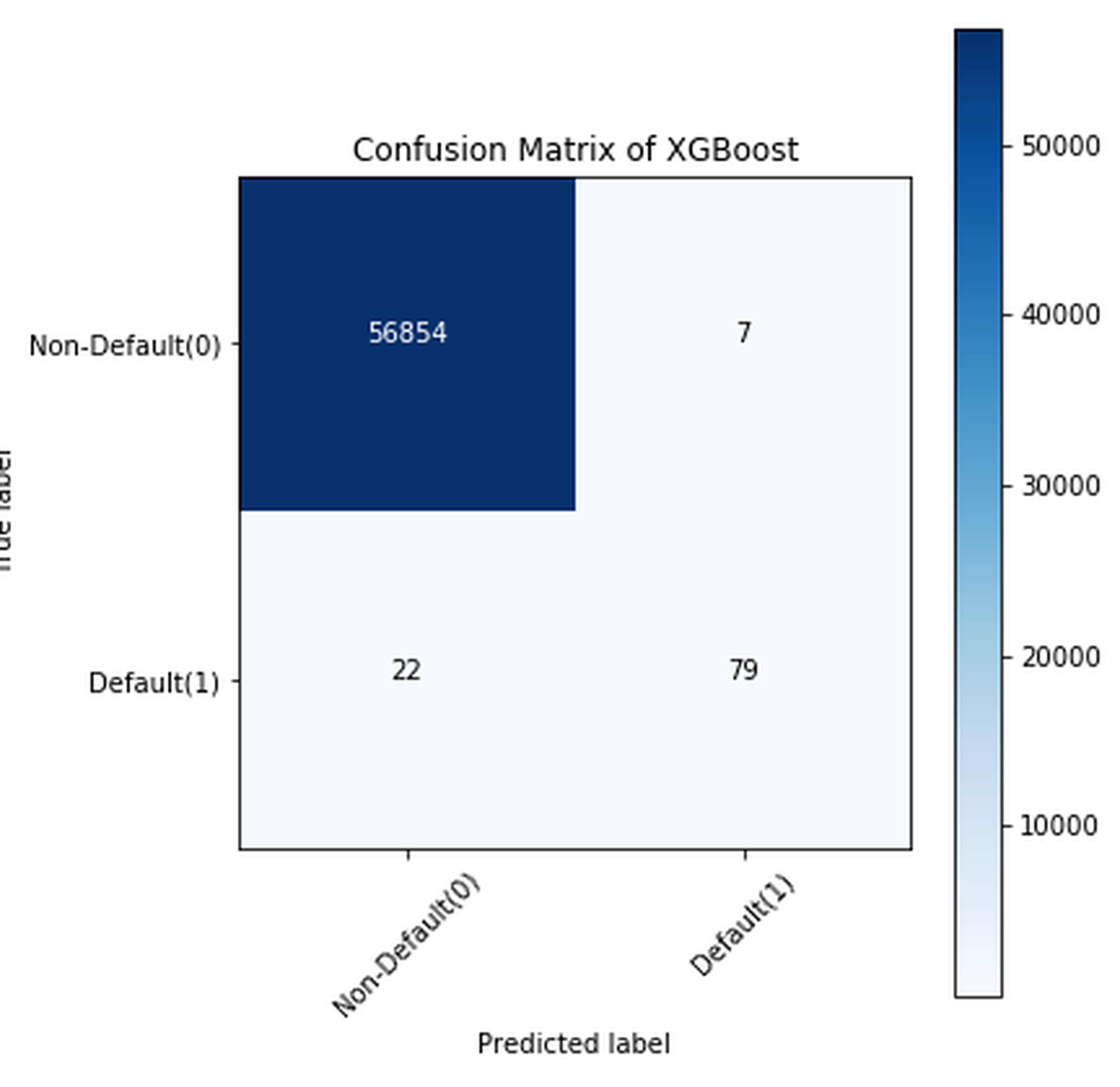 Credit Card Fraud Detection With Machine Learning in Python | by Nikhil Adithyan | CodeX | Medium